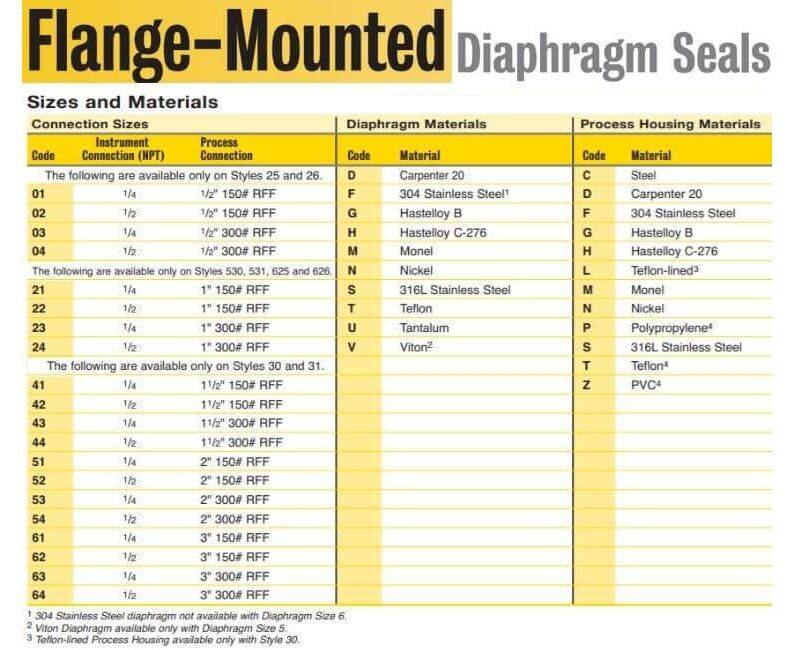 Trerice Flange-Mounted Diaphragm Seal - Clean-out or Non-Clean-out Design
